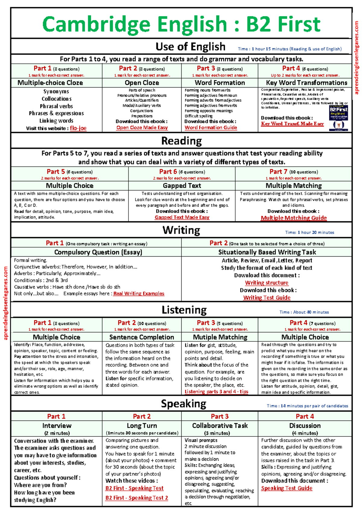 B2 USE OF English - Cambridge English : B2 First Use of English Time ...