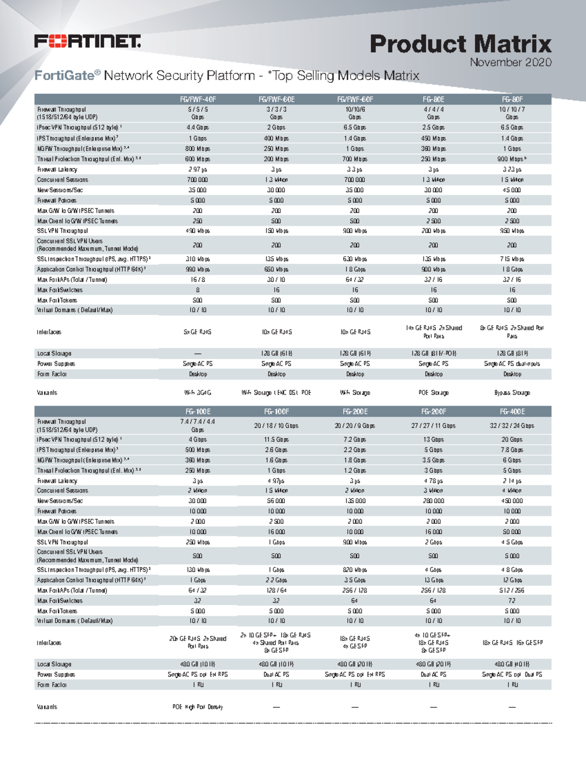 Fortinet Product Matrix - FortiGate® Network Security Platform - *Top ...