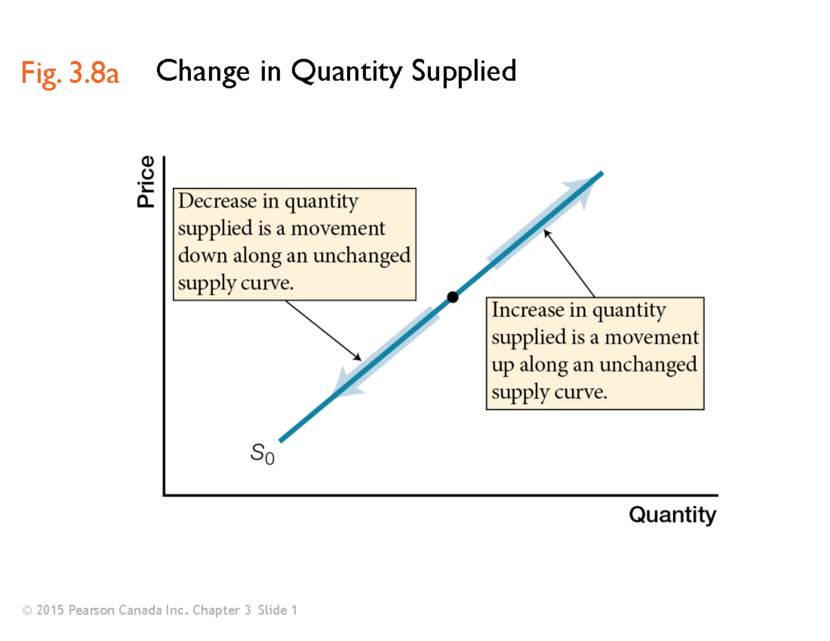 October 5 - NOTES - Fig. 3 Change in Quantity Supplied " Increase in ...
