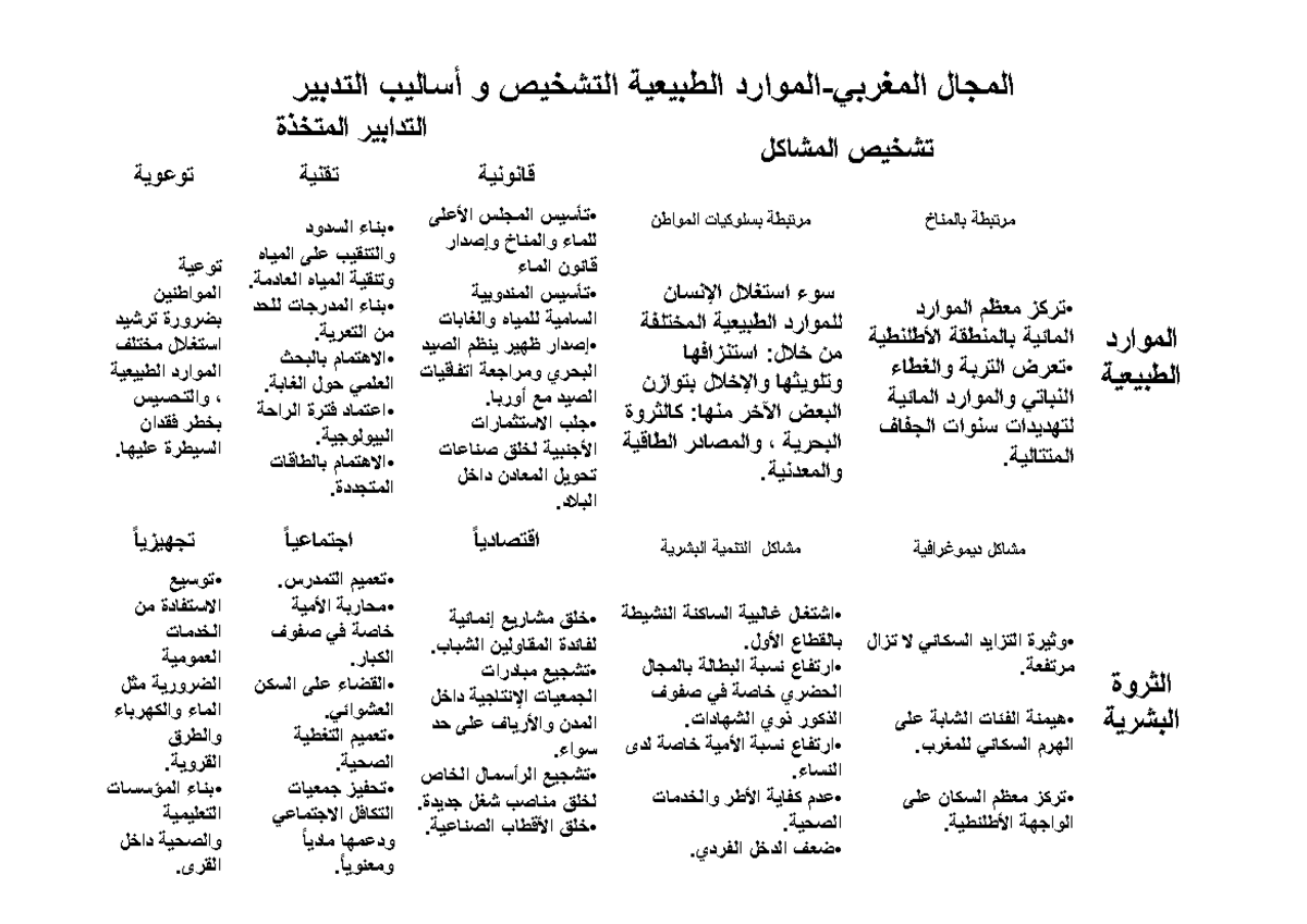 ملخصات الاجتماعيات Driss Dotcom (9) removedببببببببب - التدابیر المتخذة تشخیص المشاكل توعویة ...