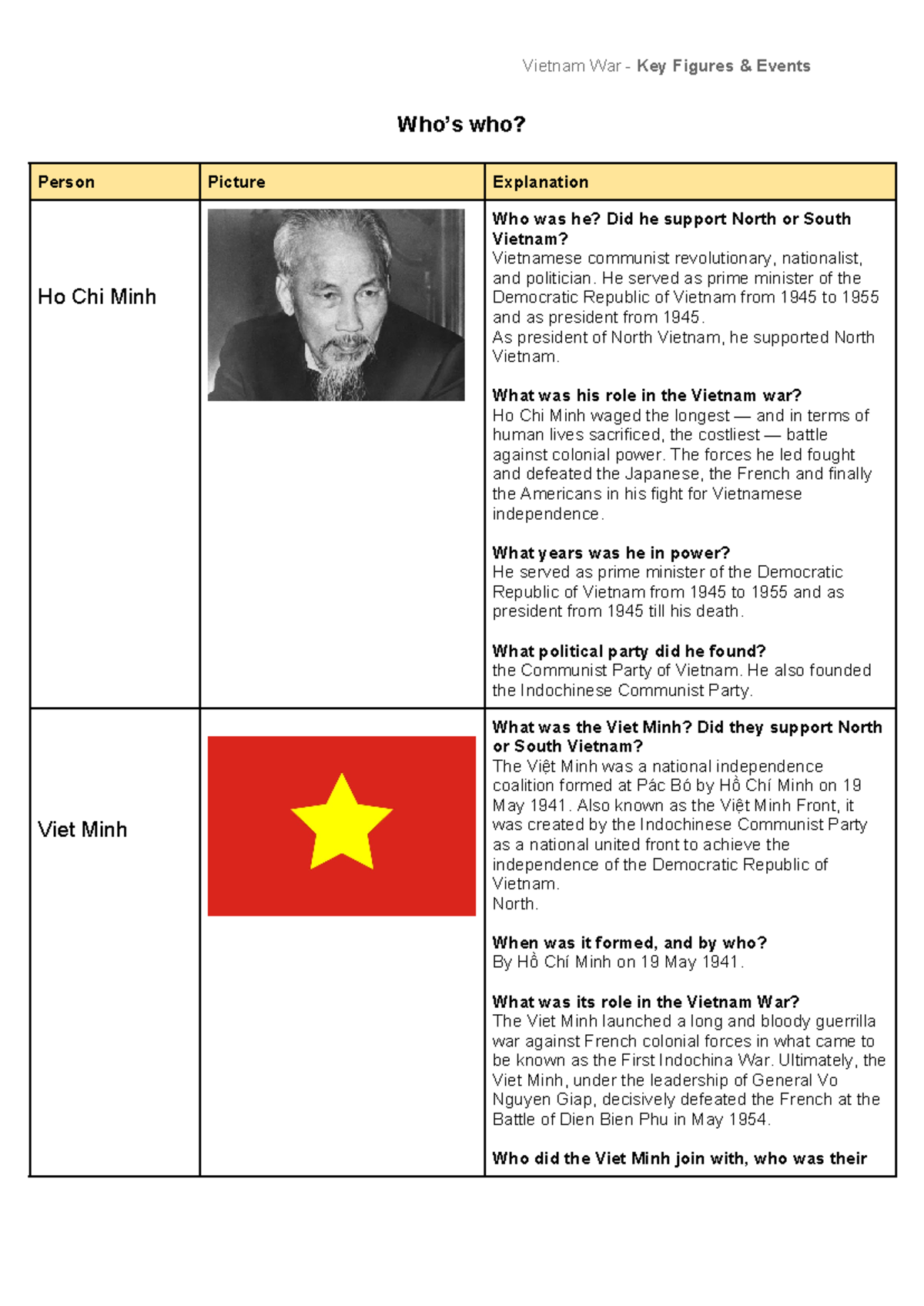 Vietnam War - Key Figures & Events - Who’s who? Person Picture ...