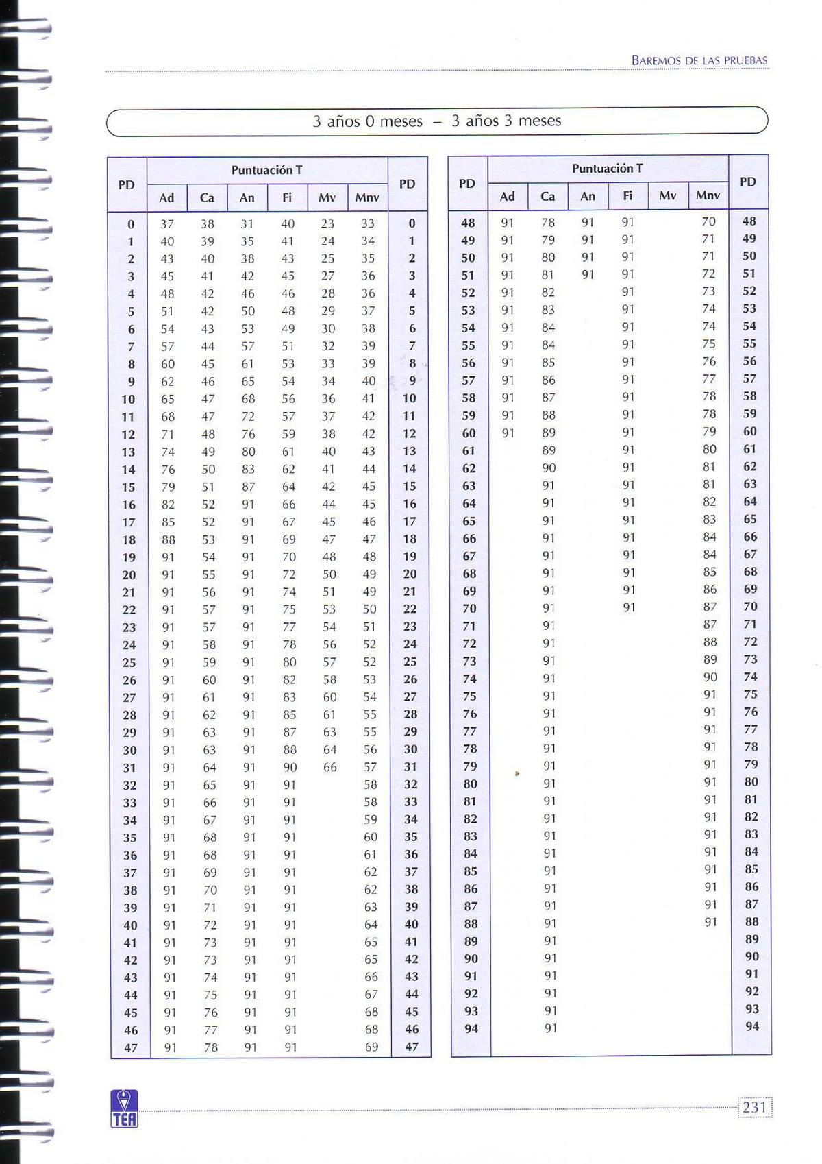 Tablas Manual RIAS y RIST - Pruebas psicologicas - Studocu