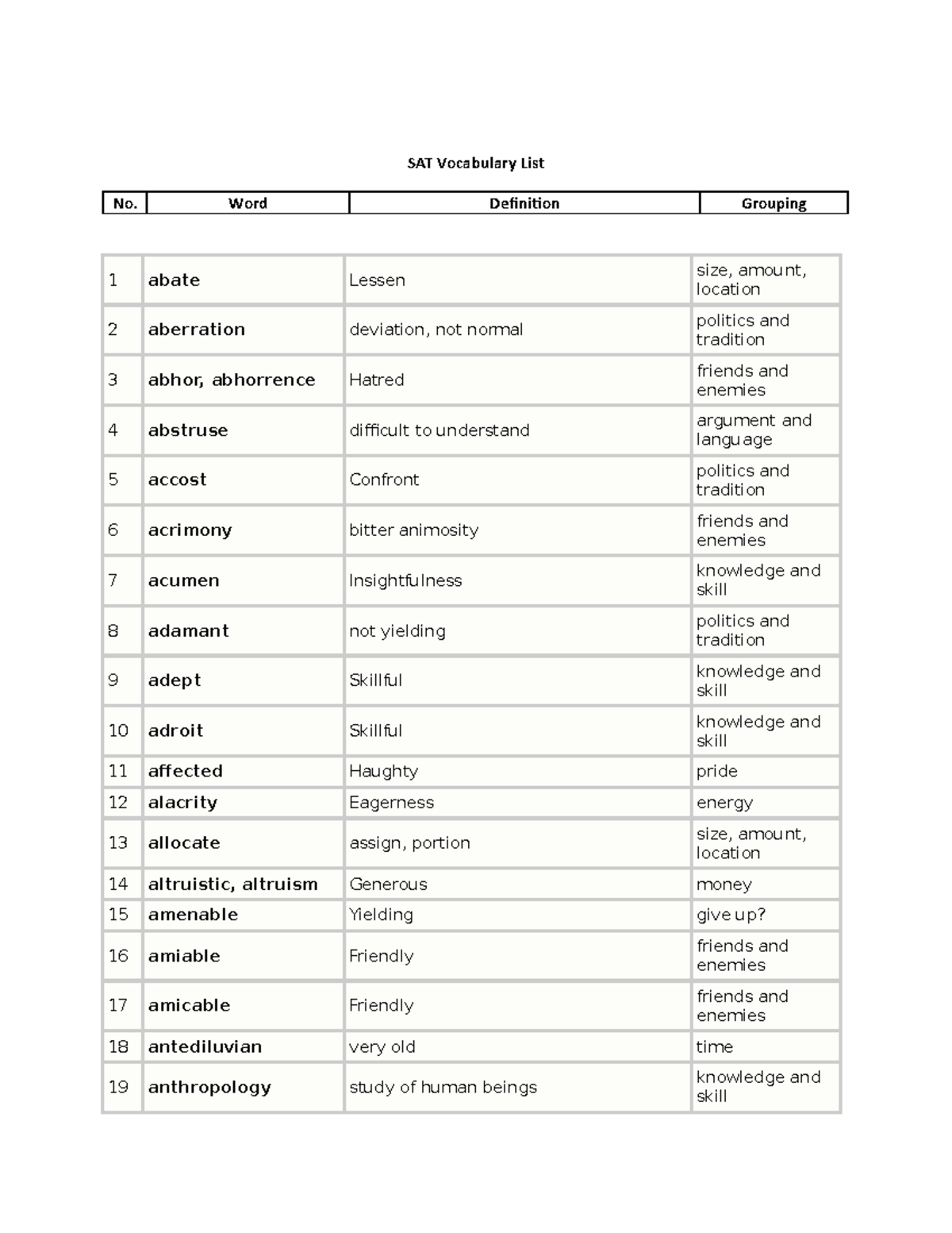 SAT Vocabulary - I HOPE IT IS USEFUL - SAT Vocabulary List No. Word ...
