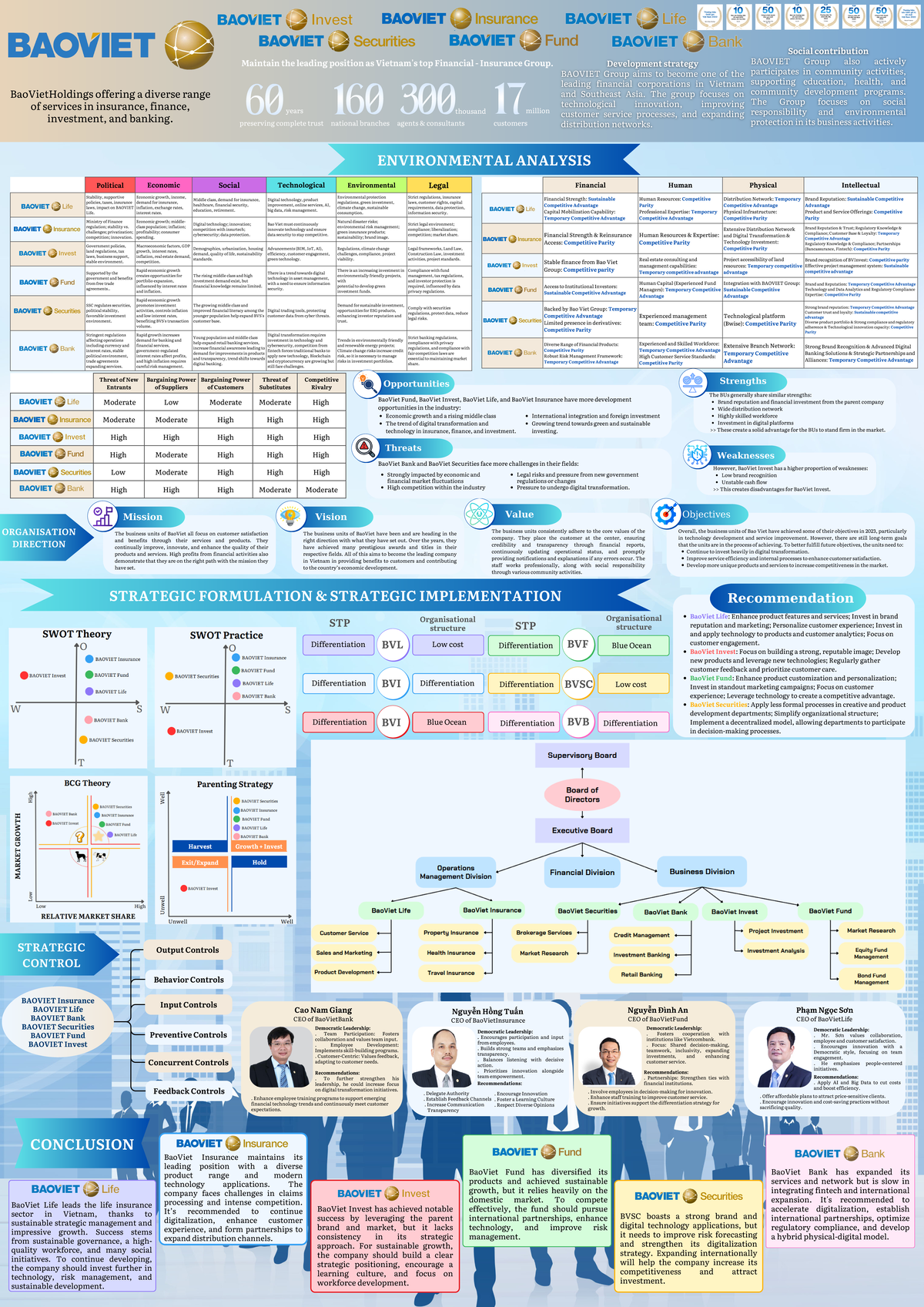 Poster BV Group - Maintain the leading position as Vietnam's top ...