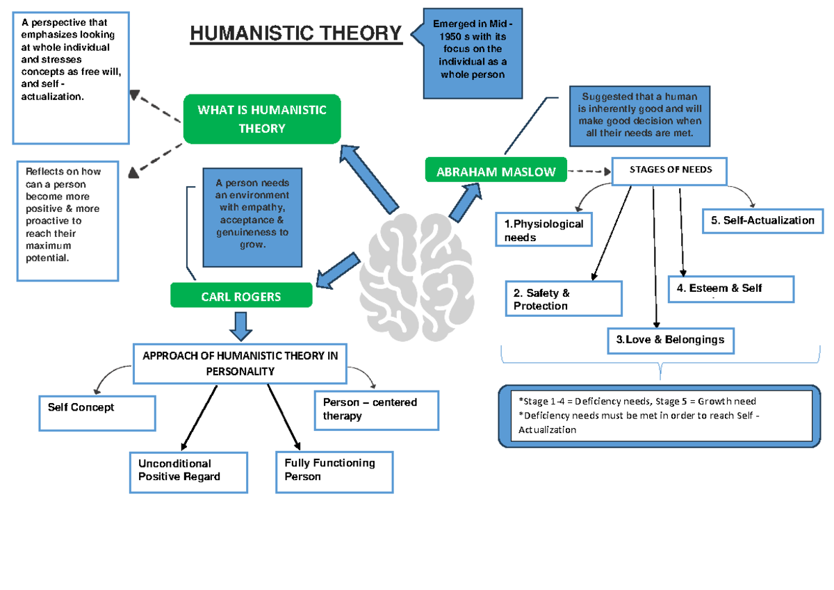 Worksheet Tutorial 1- Mindmap Humanistic Theory - HUMANISTIC THEORY ...