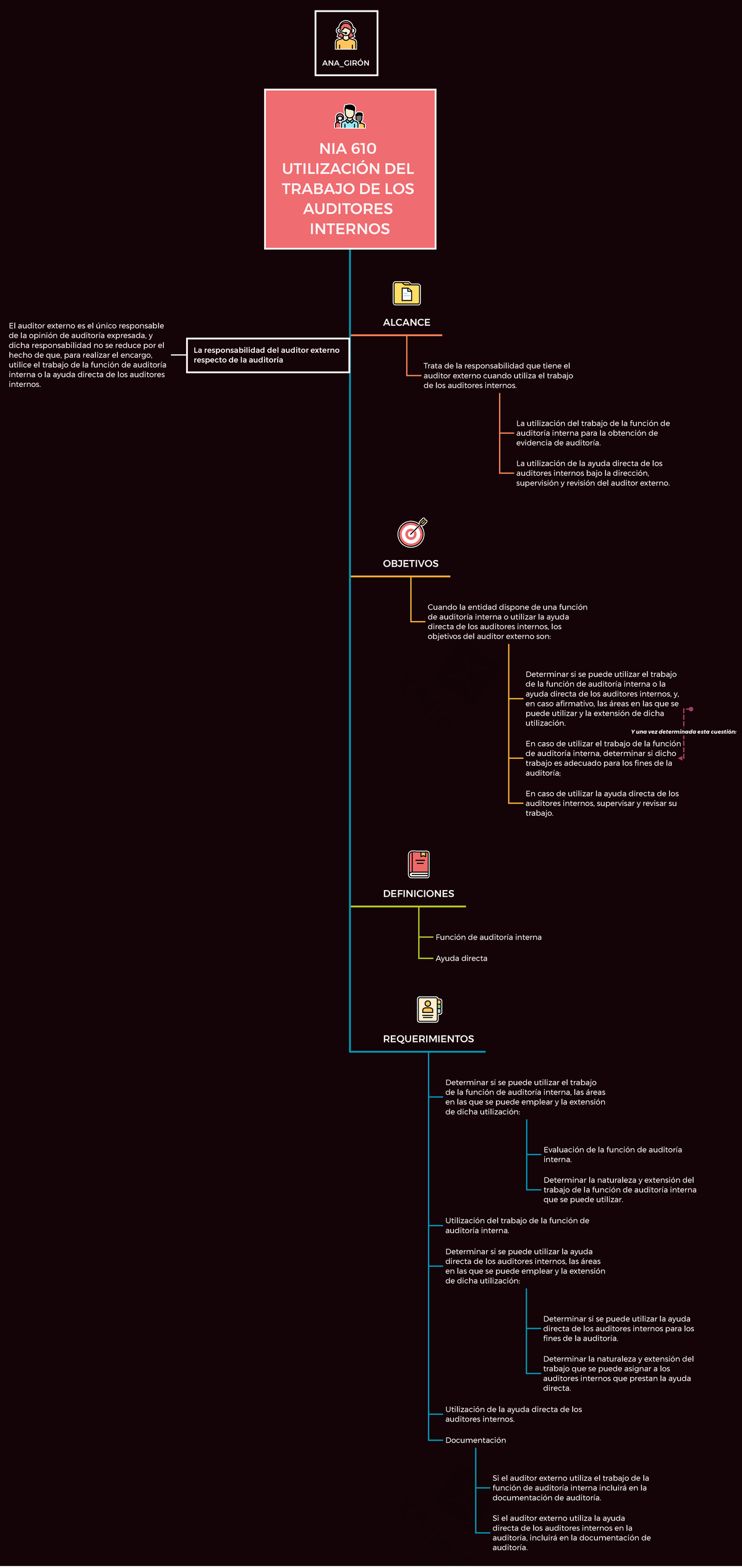 NIA 610 Utilización DEL Trabajo DE LOS Auditores Internos ANA Girón ...