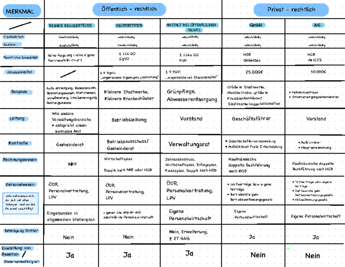 Betriebsarten - MERKMAL Öffentlich - rechtlich Privat - rechtlich ...