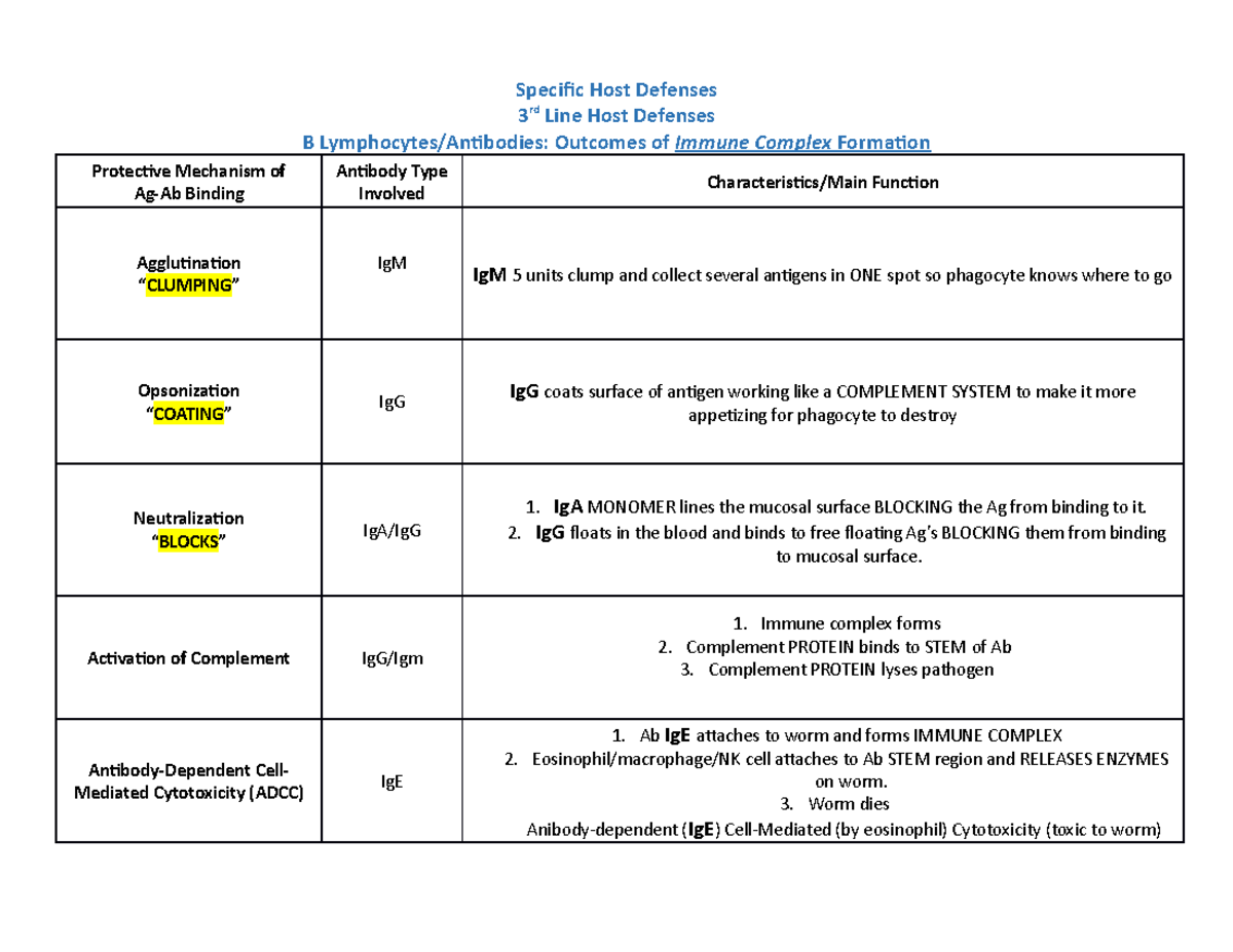 Immune Complex Formation Outcomes Table - Specific Host Defenses 3 rd ...