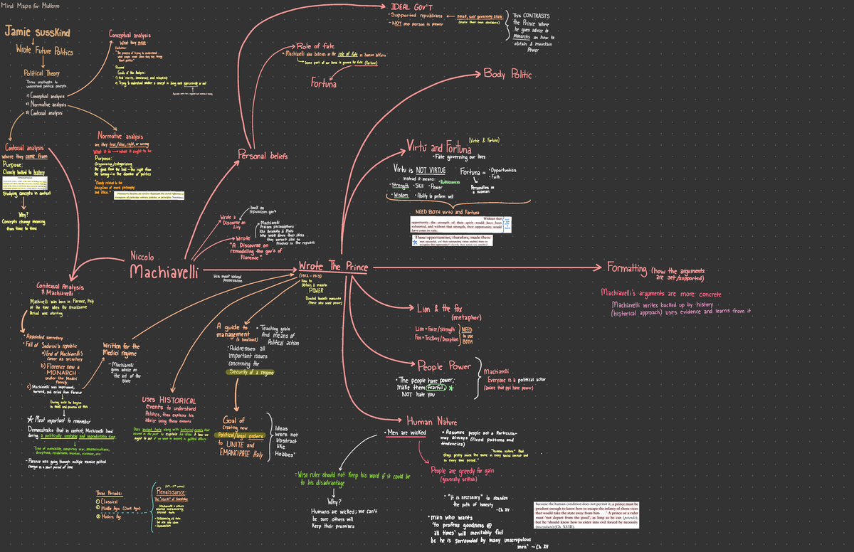(Mind Map) Exam Prepar…on for Niccolo Machiavelli - Mind Maps for ...