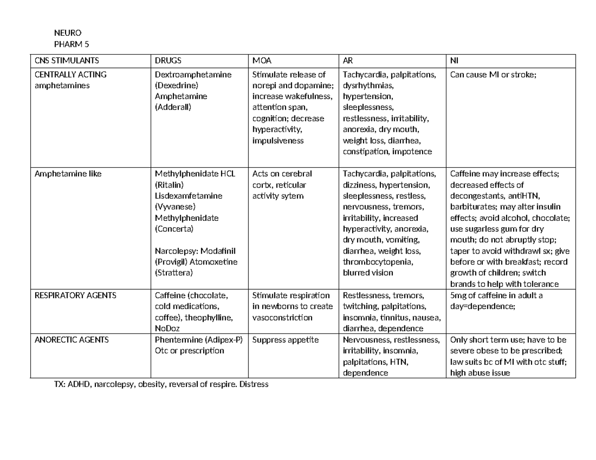 Neuro Agents - Study guide for test - PHARM 5 CNS STIMULANTS DRUGS MOA ...