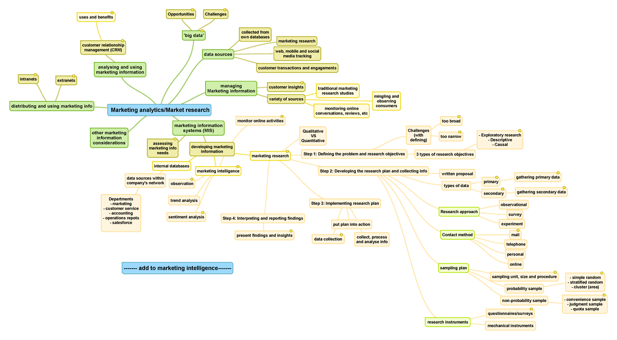 Marketing Principles Mind Map Weeks 2-6 - Marketing analytics/Market ...