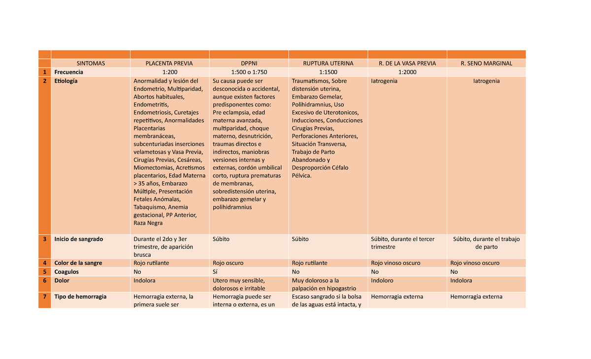 Diagnóstico diferencial de hemorragias obstétricas - SINTOMAS PLACENTA ...