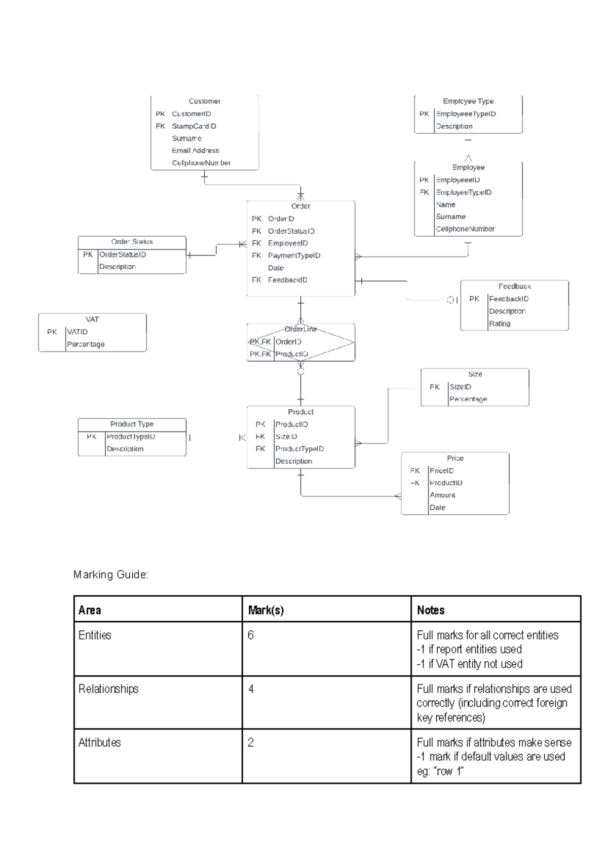 ERD Prac Memo - ERD Practical Memorandum - INF 271 - Marking Guide ...