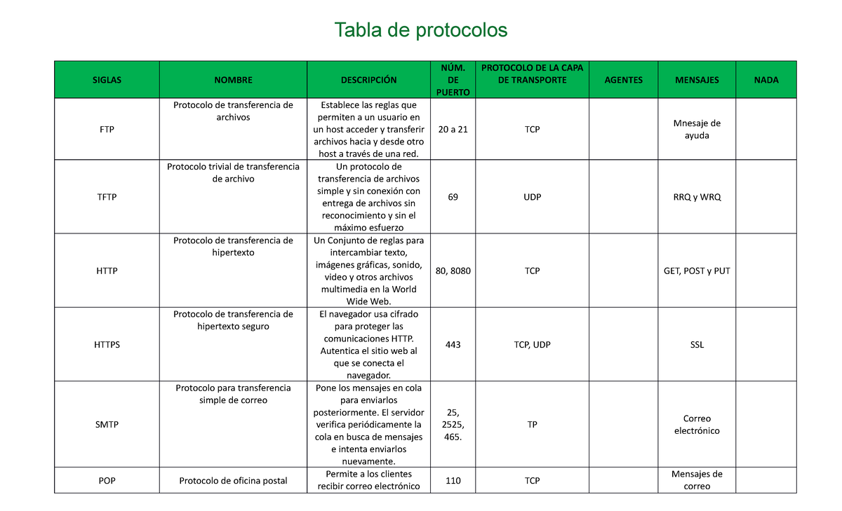 Tabla de protocolos - Tabla de protocolos SIGLAS NOMBRE DESCRIPCIÓN NÚM. DE PUERTO PROTOCOLO DE ...