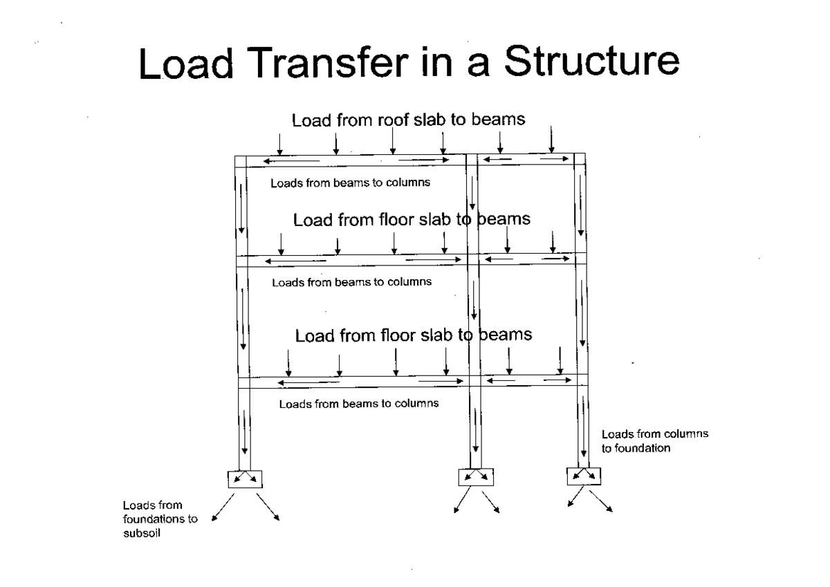 3b - Load Calculation - Lecture notes 3 - statistics - Studocu