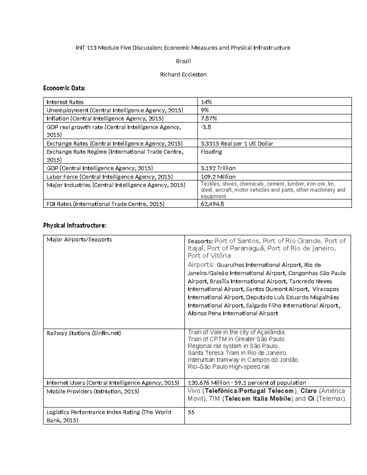 INT 113 Module 5 Discussion - INT 113 Module Five Discussion: Economic ...