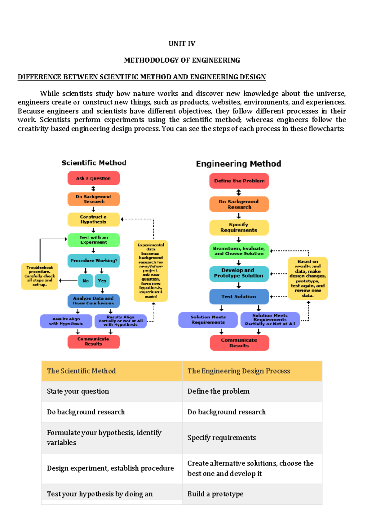 Unit4 poe - read it proprly - UNIT IV METHODOLOGY OF ENGINEERING DIFFERENCE BETWEEN SCIENTIFIC ...