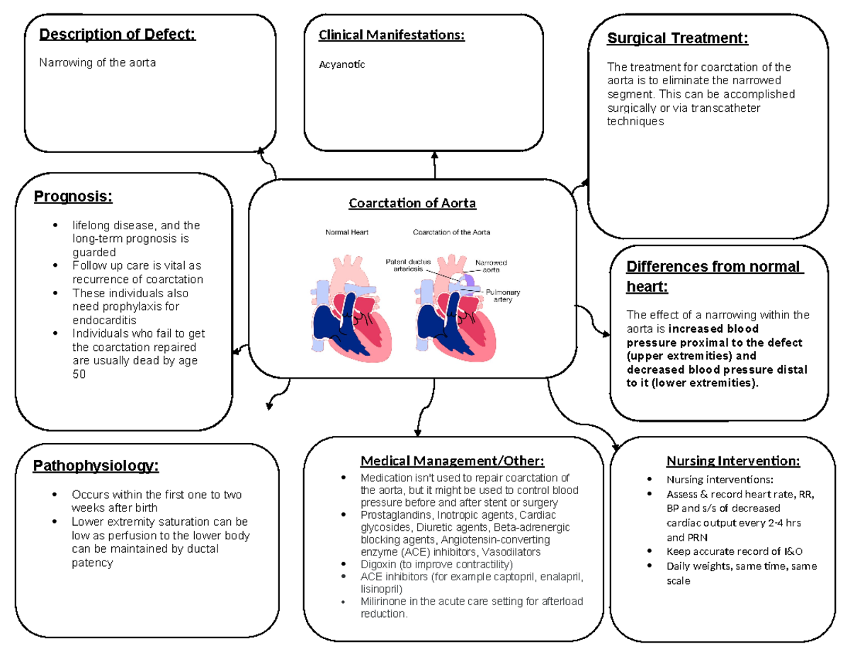 Coarctation of Aorta Concept Map - Clinical Manifestations: Acyanotic ...