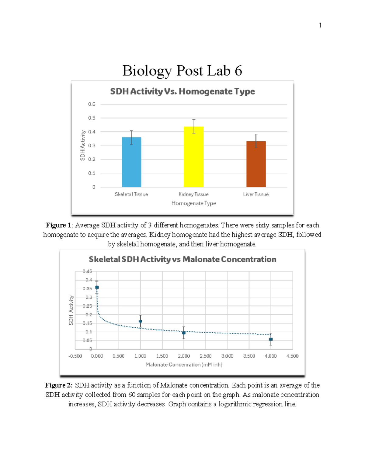 Biology Post Lab 6 - 1 Biology Post Lab 6 Figure 1: Average SDH activity of 3 different ...