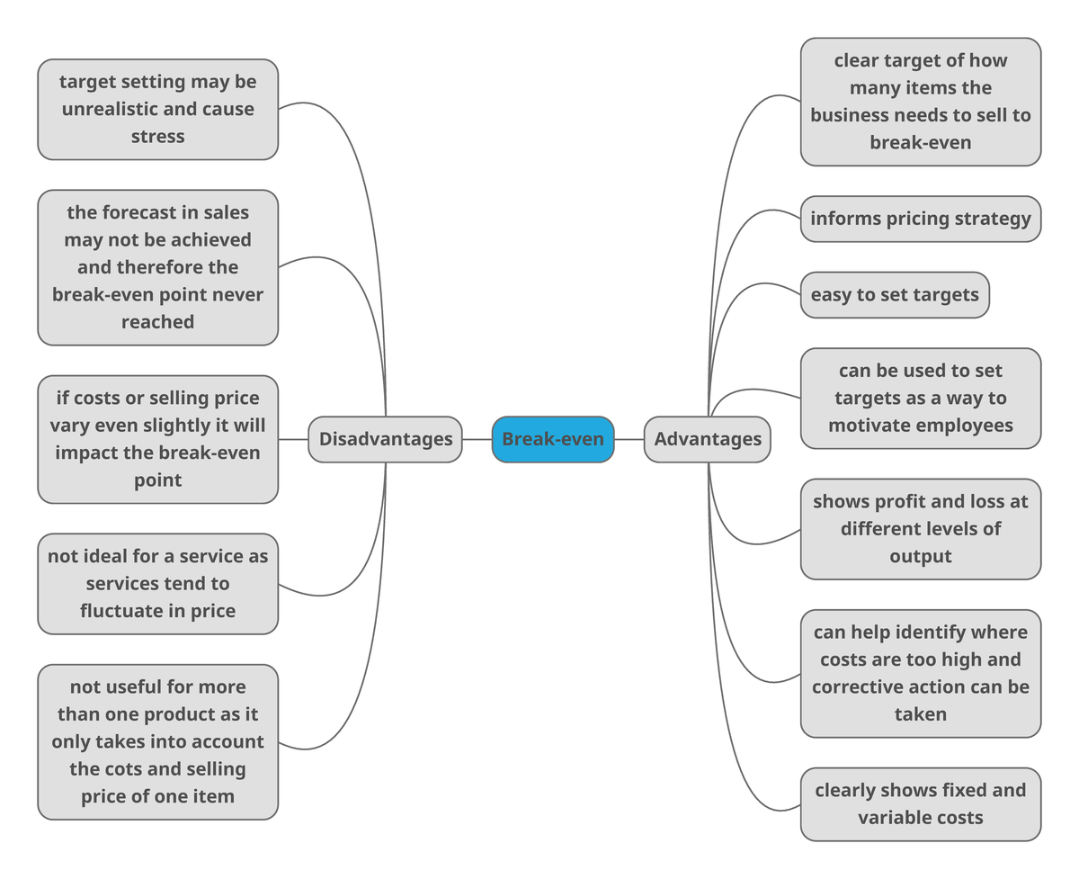 Break even Mind Map On Advantages And Disadvantages Of Break Even