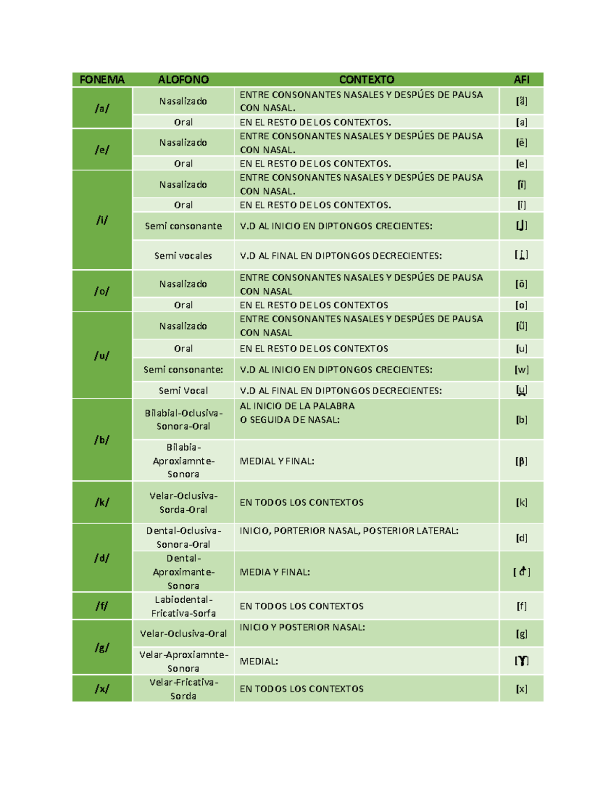 Fonemas PARA Transcripción - FONEMA ALOFONO CONTEXTO AFI /a/ Nasalizado ...