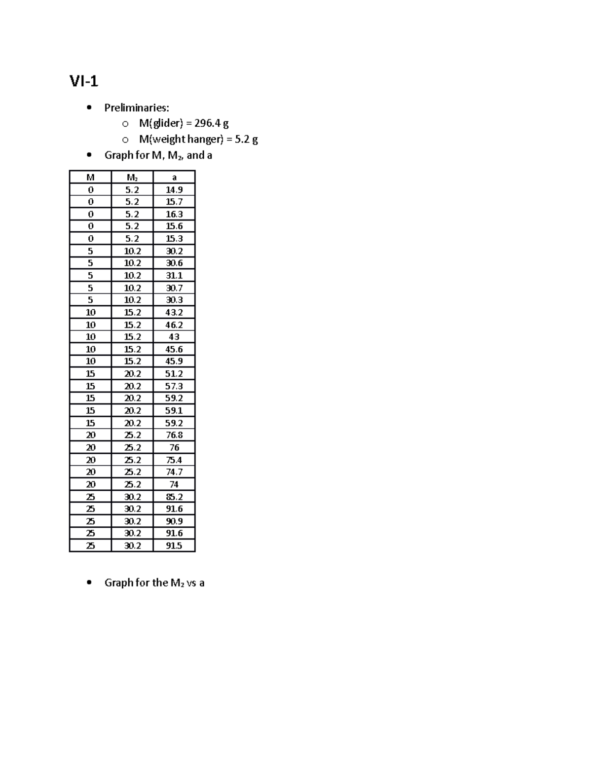 PHY151 M5 - M5 Lab - Preliminaries: o M(glider) = 296 g o M(weight ...