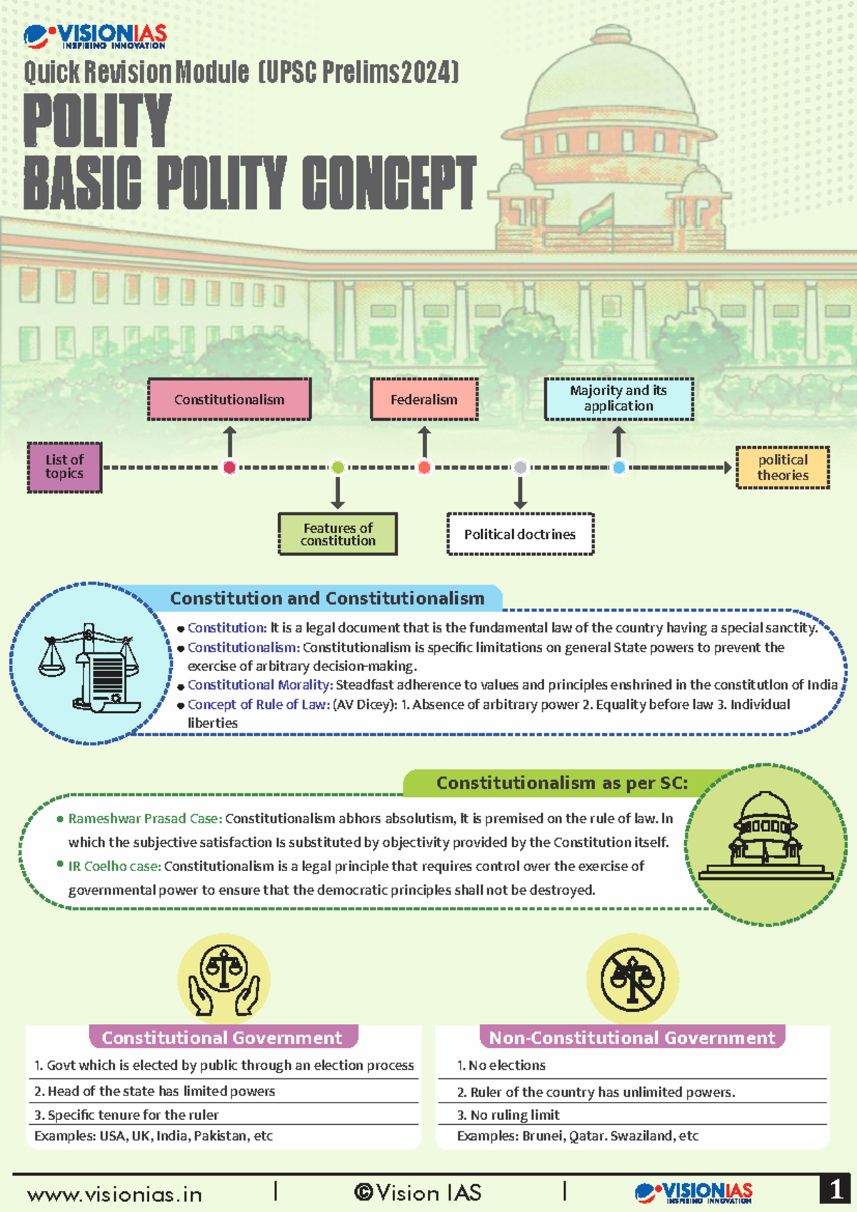 Basic-polity-concept - Constitutionalism Federalism Majority and its ...