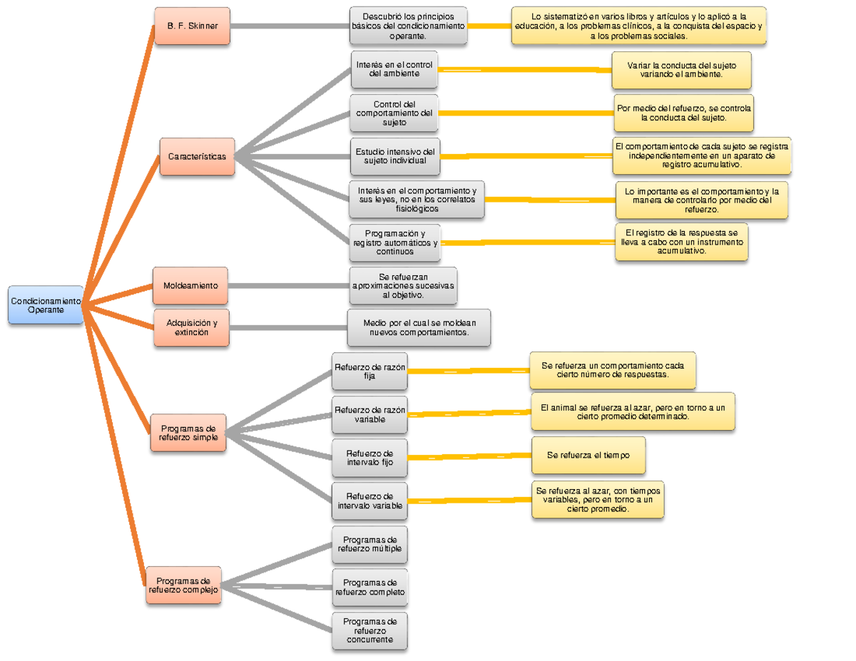 Mapa conceptual- Psicología Experimental S14 - Condicionamiento Operante B. F. Skinner Descubrió ...