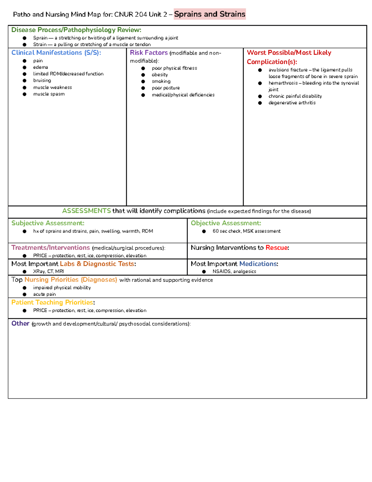 Unit 2 Sprains and Strains - Patho and Nursing Mind Map for: CNUR 204 ...