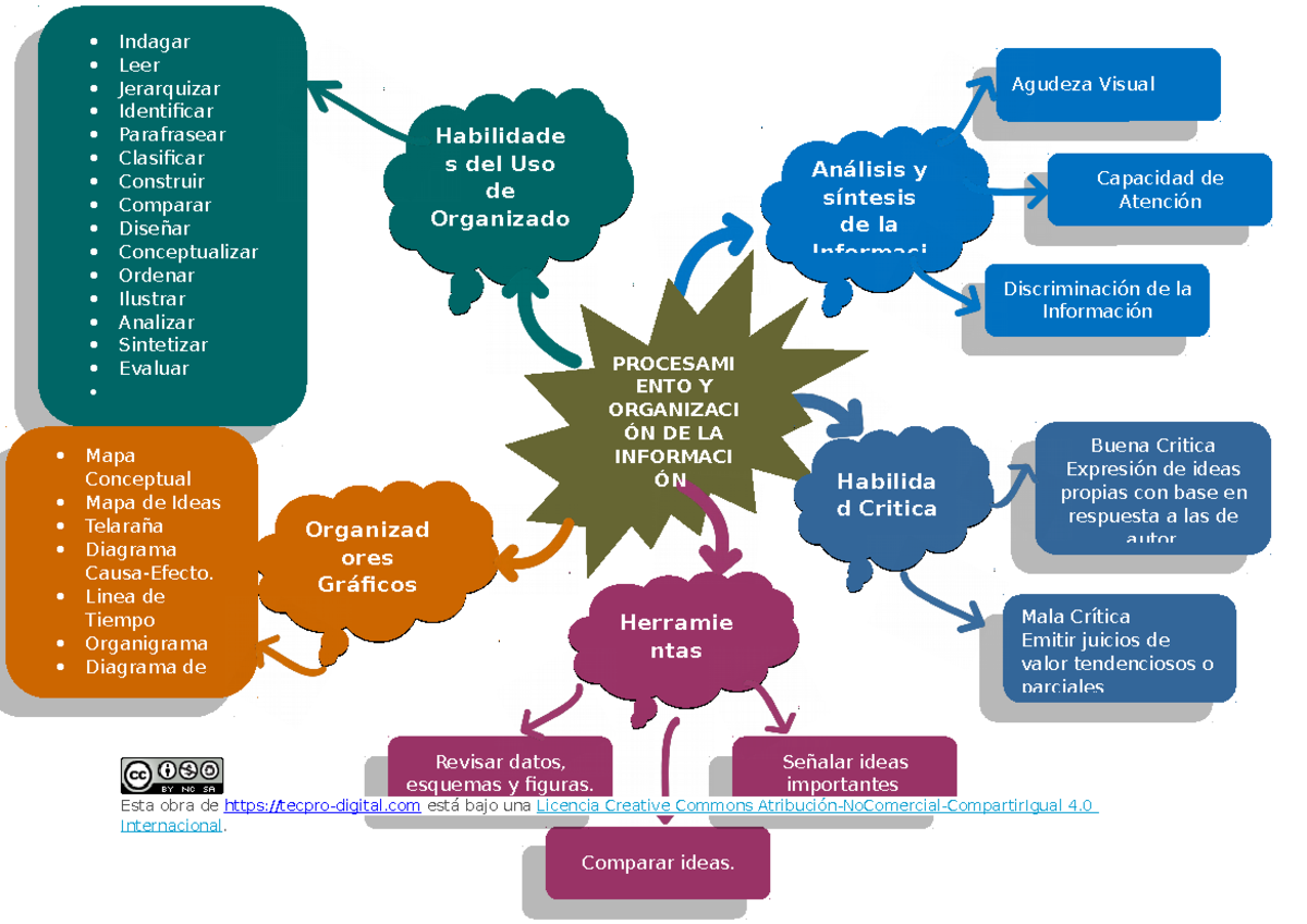 Mapa Mental-9 - ssaa - Indagar Leer Jerarquizar Identificar Parafrasear ...