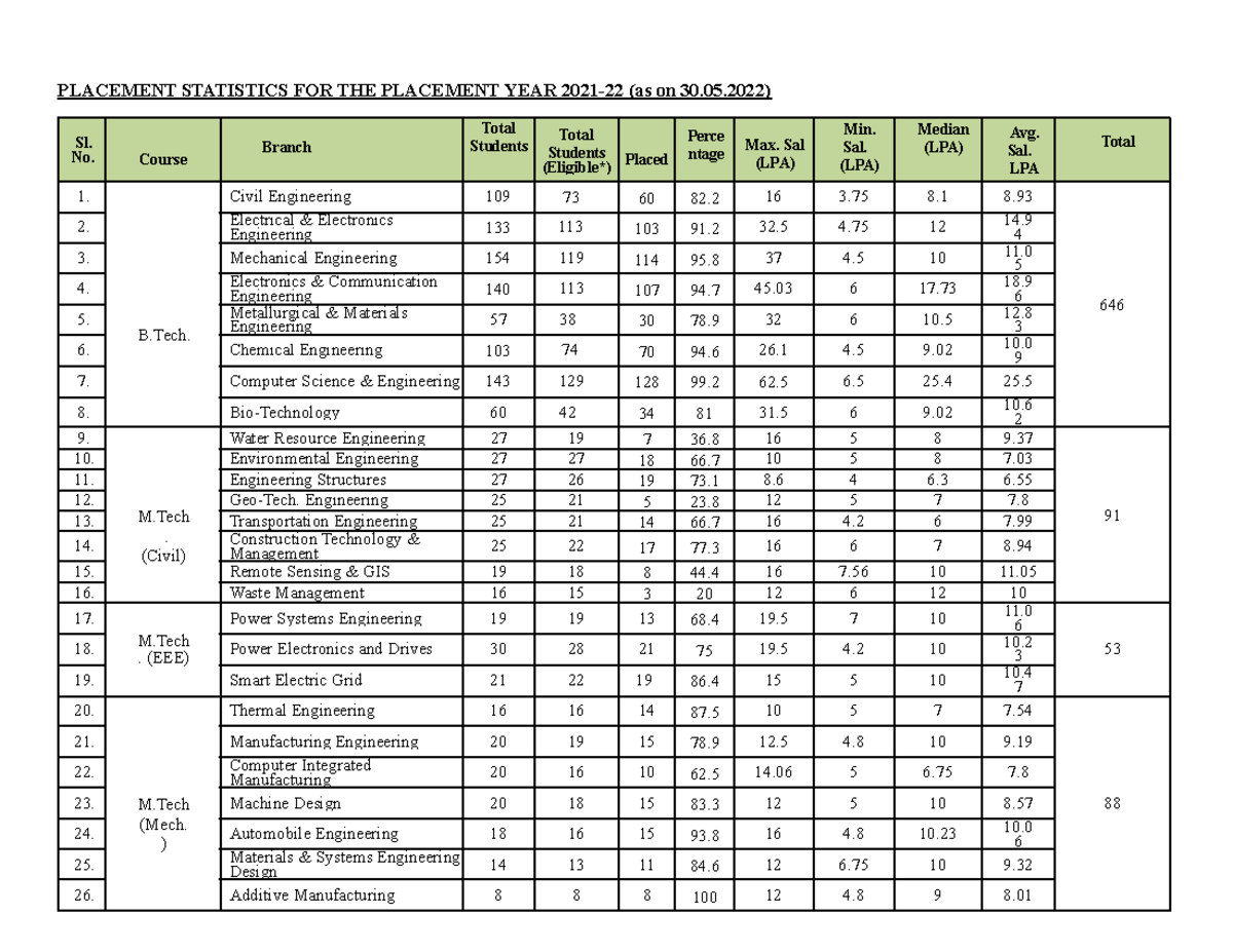 Placement statistics 2021 2022docx - PLACEMENT STATISTICS FOR THE ...
