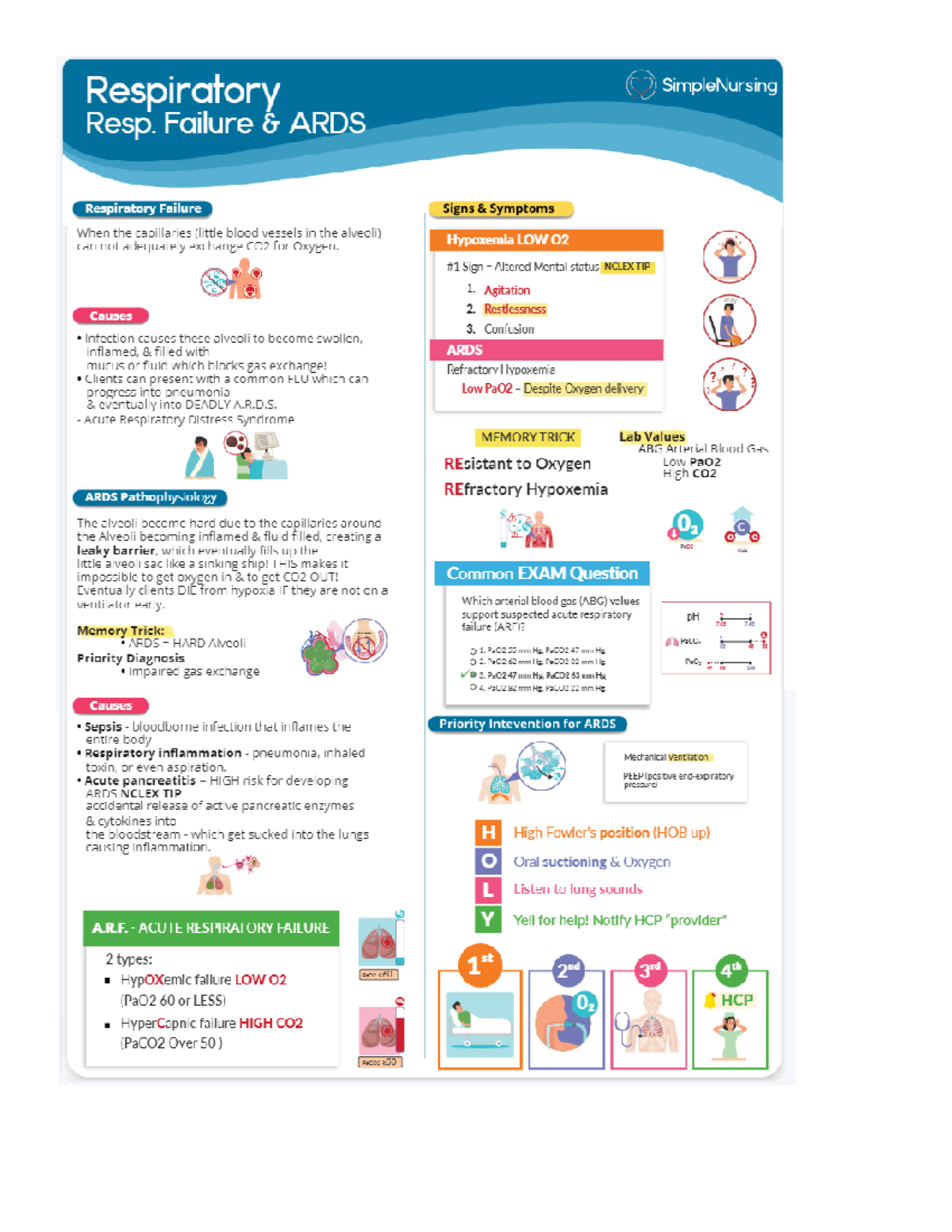 ARDS - gives info on ards - Respiratory SimpleNursing Resp. Failure ...