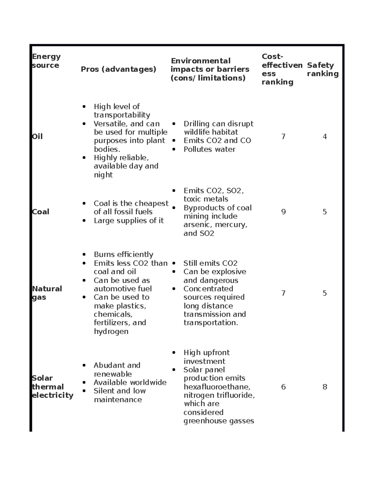 Energy Sources for Asmt 3 - Energy source Pros (advantages ...