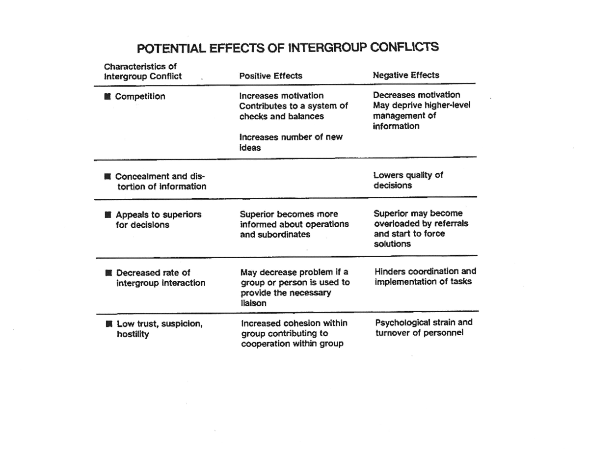 Effects of conflict - handout - GMGT 2070 - Studocu