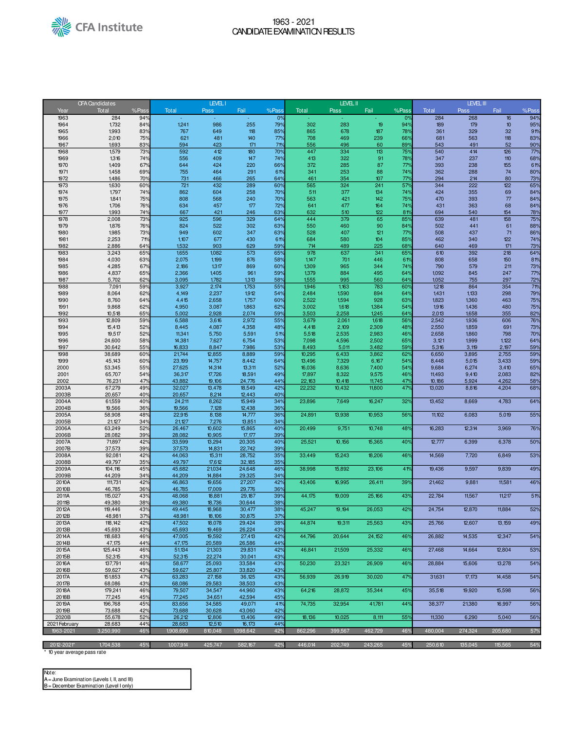 Cfa exam results since 1963 - 19 6 3 - 2 0 2 1 CANDIDATE EXAM INATION ...