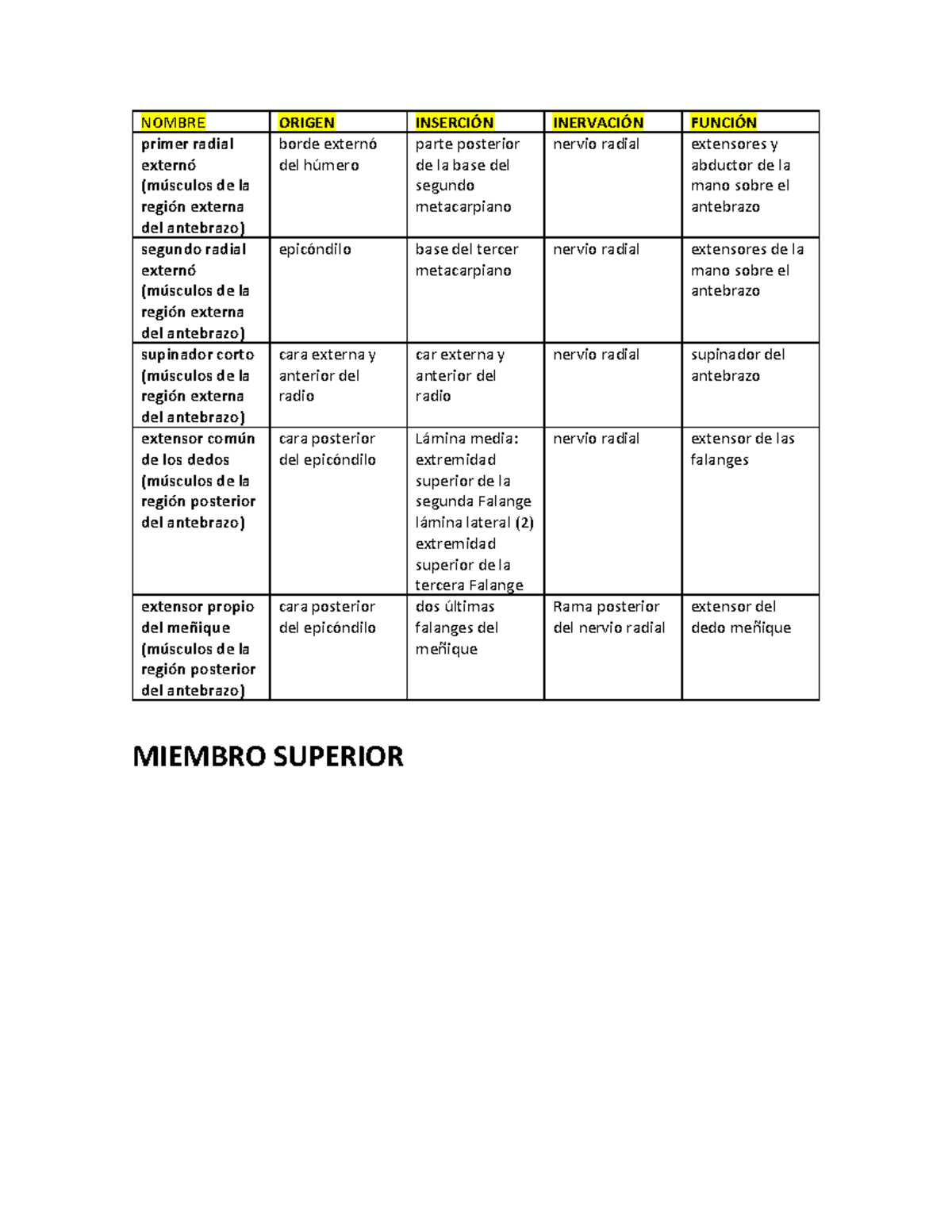Miembro Superior - primer radial externó (músculos de la región externa ...