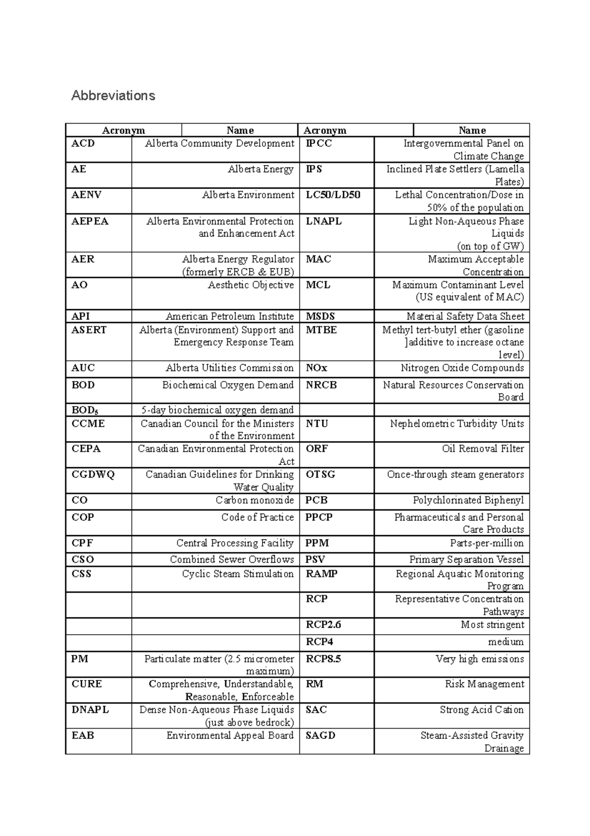 Abbreviations - Abbreviations Acronym Name Acronym Name ACD Alberta ...