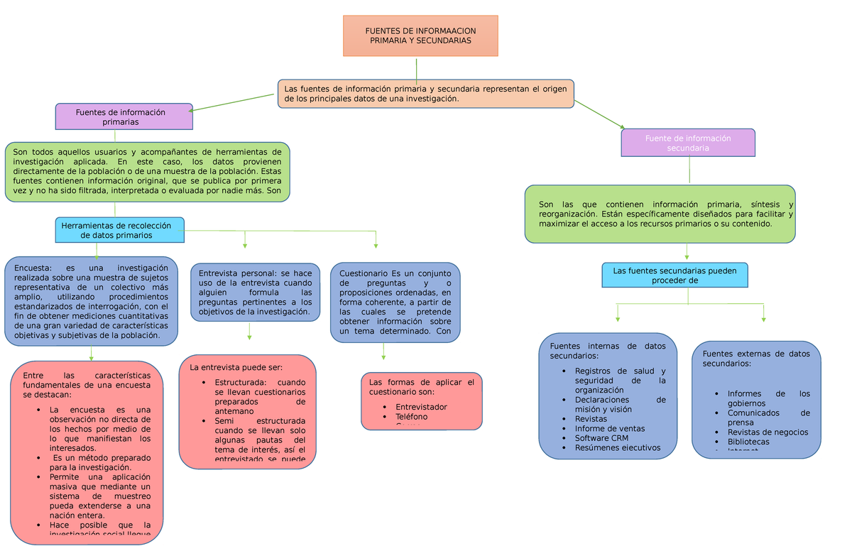 Mapa conceptual - Mapa - Herramientas de recolección de datos primarios ...