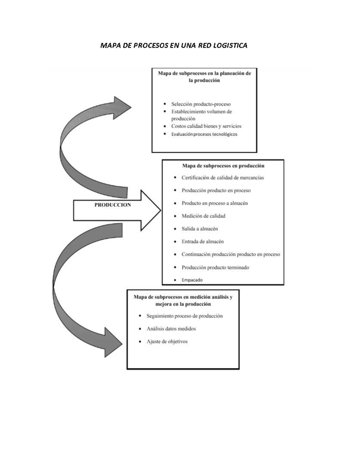 MAPA DE Procesos EN UNA RED Logistica - MAPA DE PROCESOS EN UNA RED ...