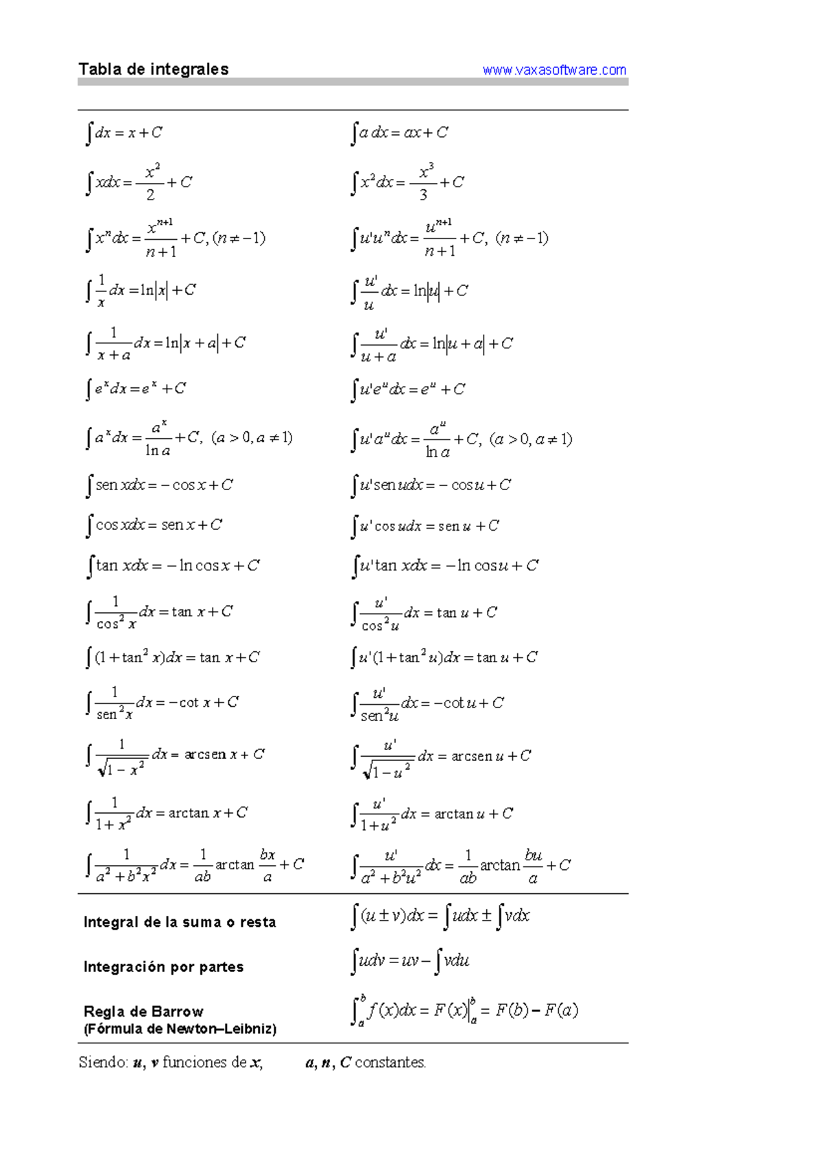 Formulario de Integrales - Tabla de integrales vaxasoftware dx x C adx ...