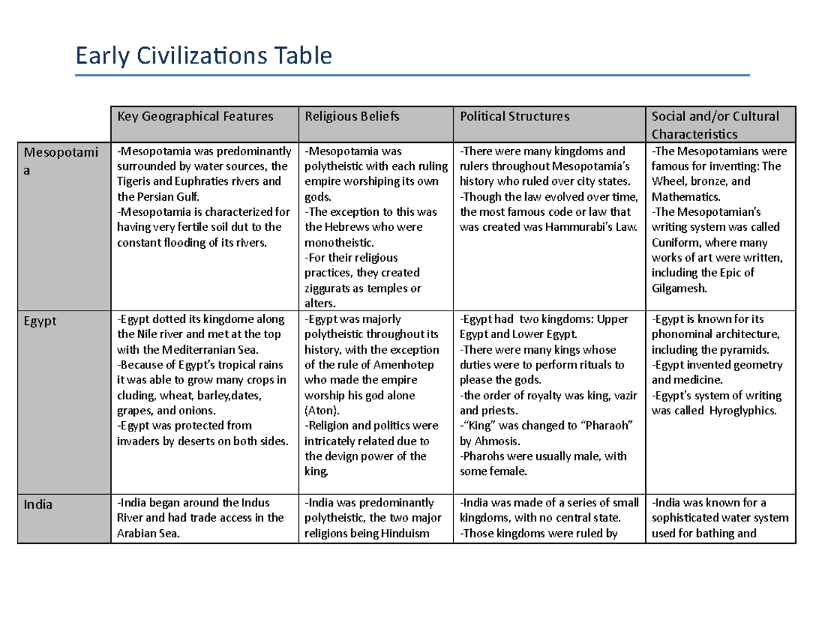 Early Civilization Table -Mesopotamia is characterized for having very ...
