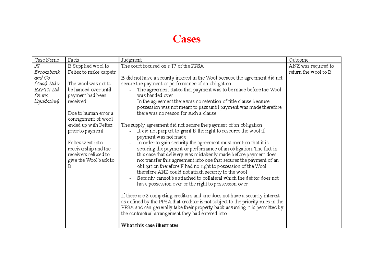 Laws 301 PPSA Cheat Sheet - Cases Case Name Facts Judgment Outcome JS ...