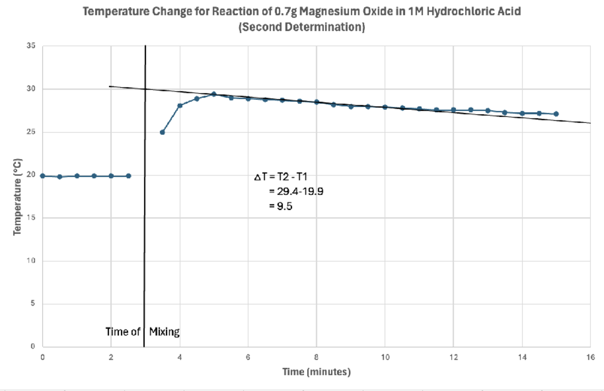 Enthalpy of formation lab graph 2 - CHEM1050 - Temperature 35 30 25 20 ...