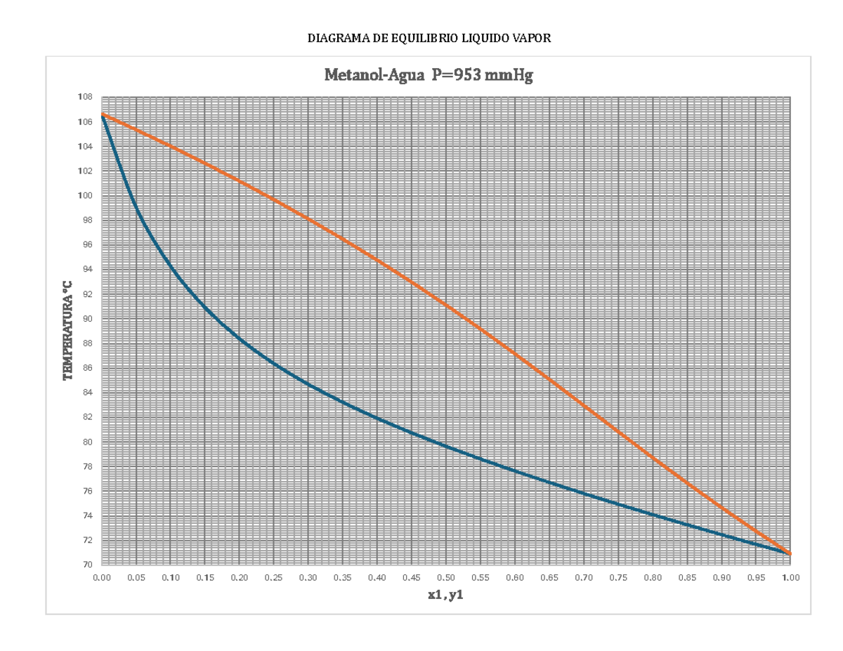 Diagrama DE Equilibrio Liquido Vapor - Termodinámica Del Equilibrio De ...