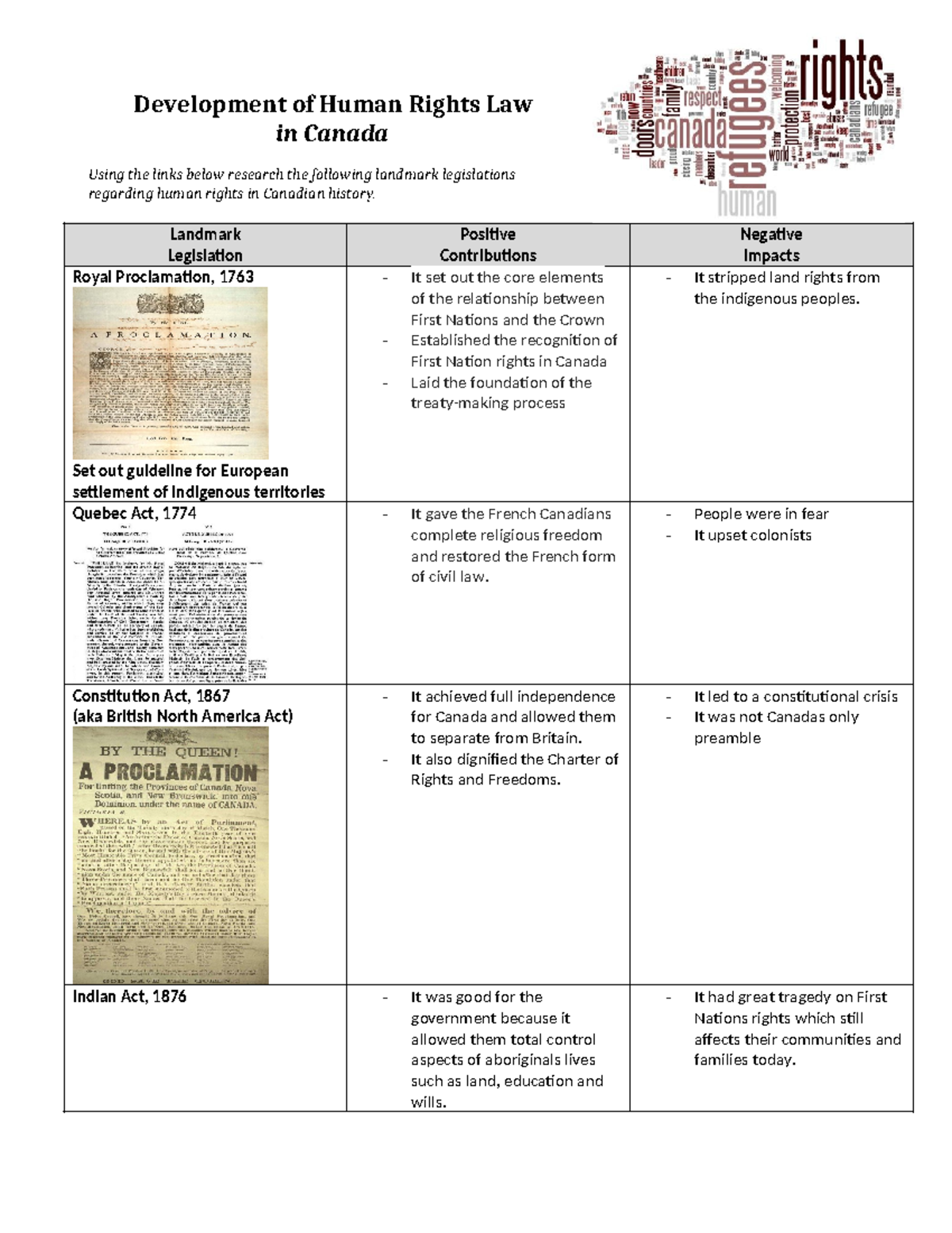1 - Human Rights Law in Canada - Worksheet (1) - Development of Human ...