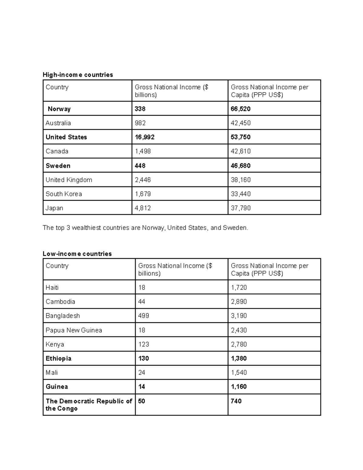 Ranking of the countries - High-income countries Country Gross National ...