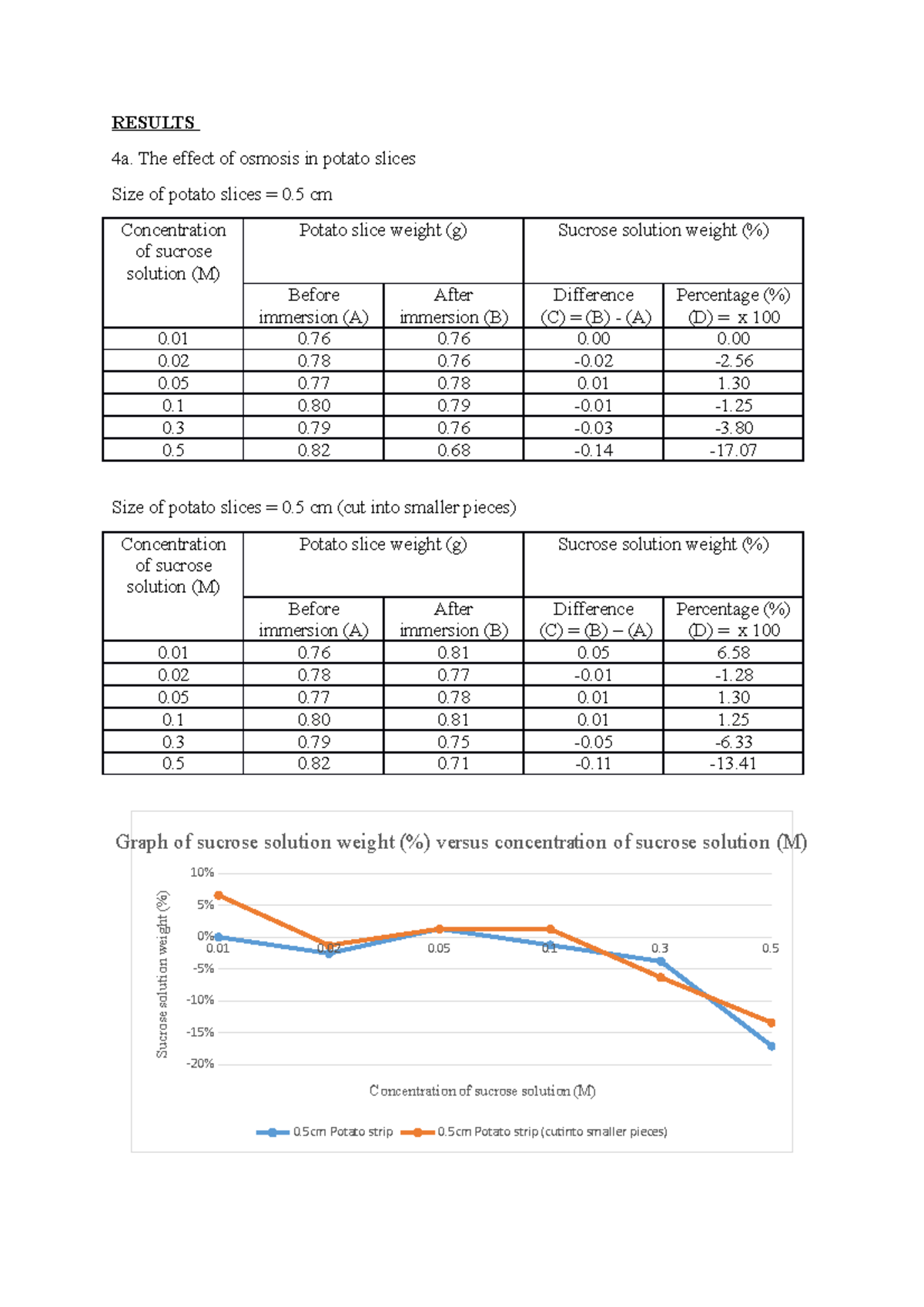 Result lab5 - lab report of lab 5 of practical assesment - RESULTS 4a ...