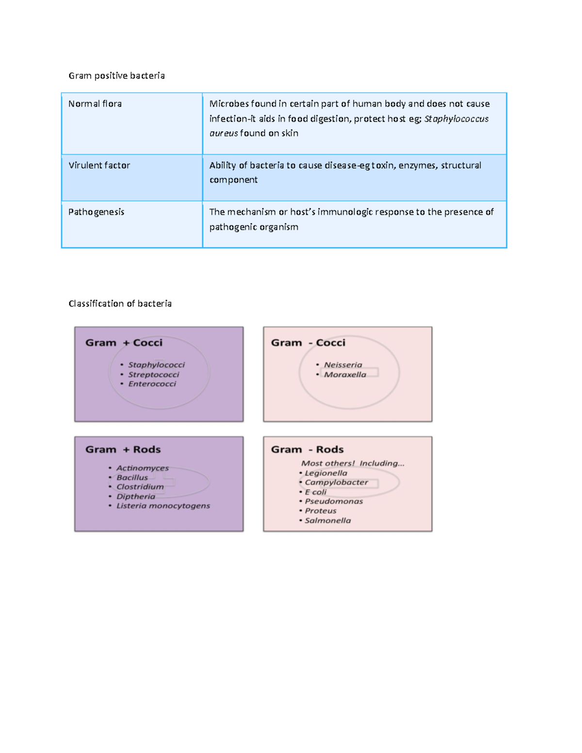Staphylococcus Aureus - Gram positive bacteria Normal flora Microbes ...