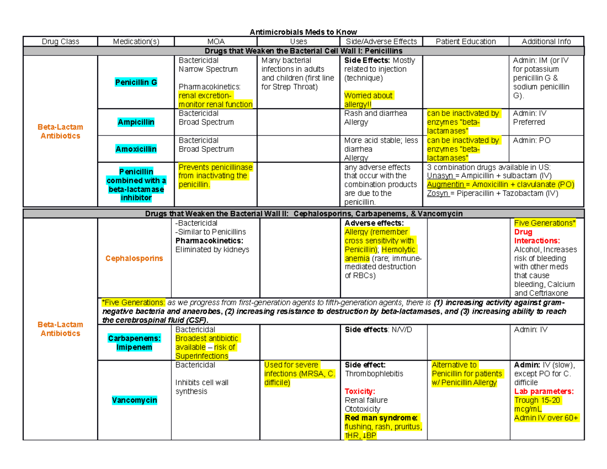 Antimicrobials Completed Med Chart - Antimicrobials Meds to Know Drug ...