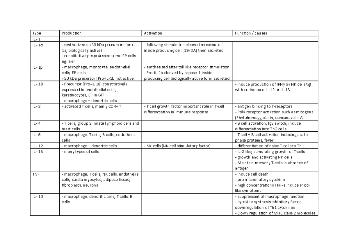 Cytokines summary document - Type Produc,on Ac,va,on Func,on / causes IL - 1 IL - 1a ...